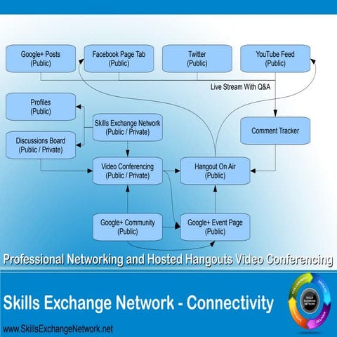 Skills Exchange Network Connectivity | PPT