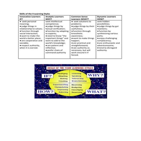 Skills of the 4 learning styles | DOCX