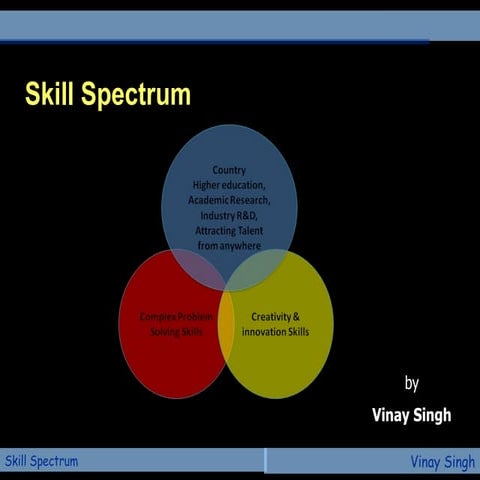 Skill Spectrum By Vinay | PPT