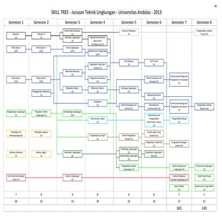 Skill tree - teknik lingkungan - 2013 | PDF