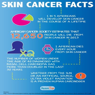 Skin Cancer Facts | PDF