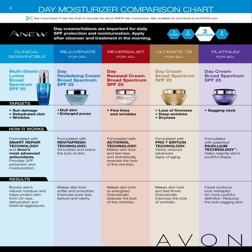 Avon Skinvin day chart | PDF