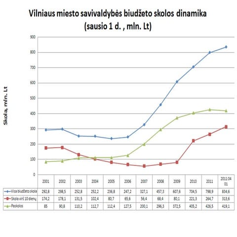 Vilniaus miesto skolos dinamika 2011 balandžio 1 d. | PPT