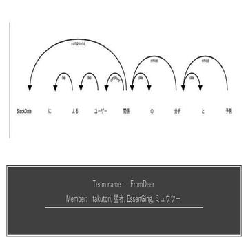 Slack data Analysis | PPTX | Social Networking | Internet