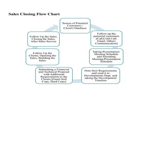 Slaes closing flow chart | PDF | Sales | Business