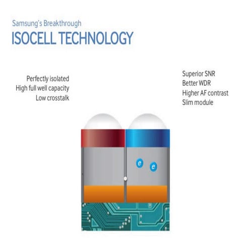 Samsung's Breakthrough ISOCELL Technology | PPT