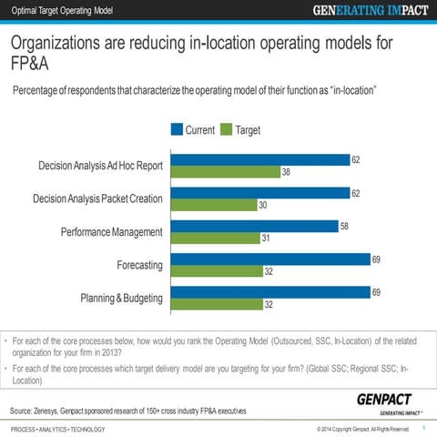 BFSI* organizations are reducing in-location operating models for FP&A ...