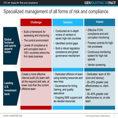 Robust risk and compliance management systems generate impact | PPT