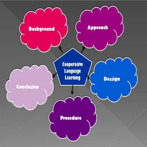 Cooperative Language Learning | PPT