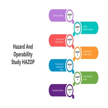 Hazard And Operability Study HAZOP powerpoint | PPTX
