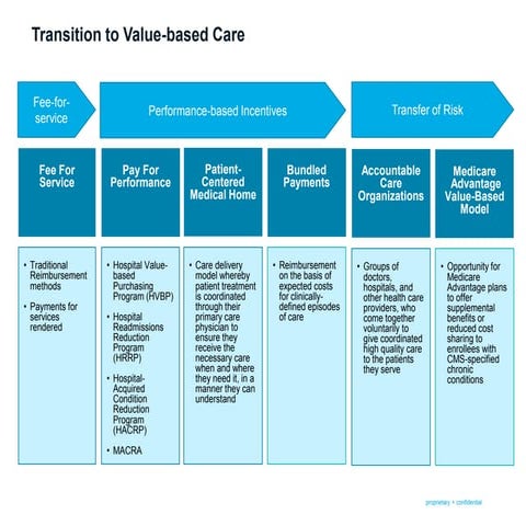 history of value based care | PPTX
