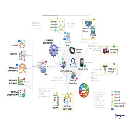 Architecture Schematic for IOT Implementation in Health Insurance | PPT