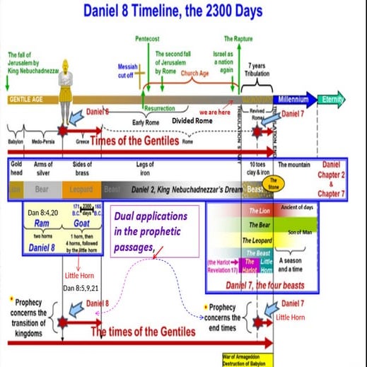 Daniel TimeLine 2 on Bible and prophecy of second coming of christ | PPTX