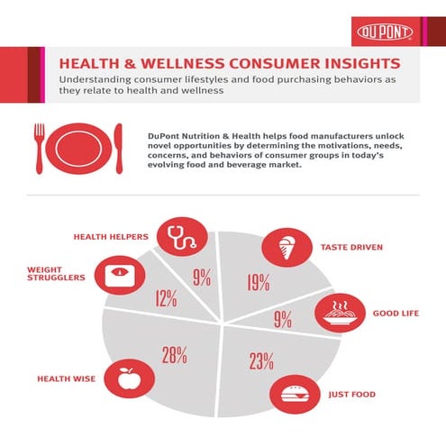 DuPont Health & Wellness Consumer Insights | PDF