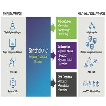 SentinelOne vs Multi-Solution Anti-Virus / EPP | PPT