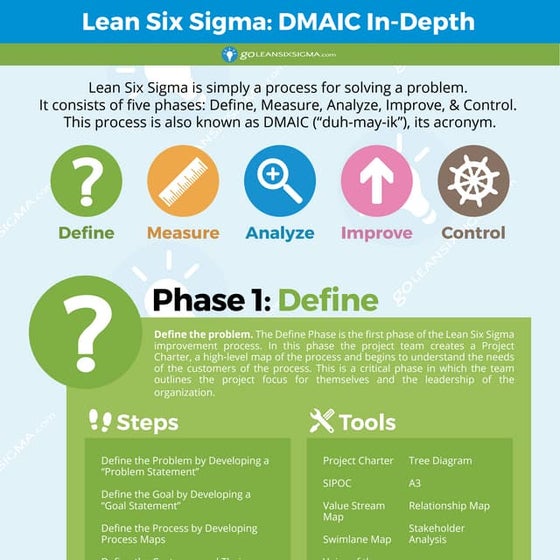 The DMAIC process | PPTX | Business and Finance