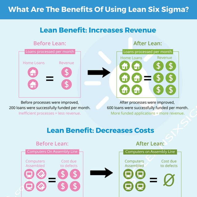 What Are The Benefits Of Using Lean Six Sigma