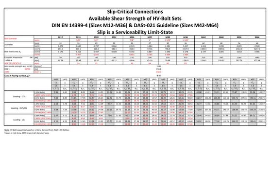 Anchor bolt load capacities F1554 | PDF