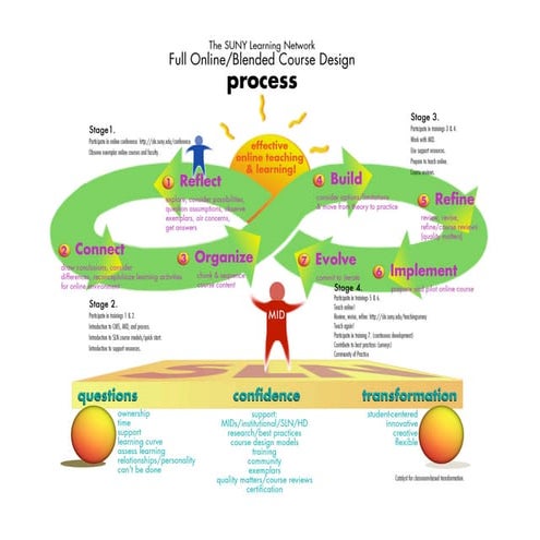 Sln course design process | PPT