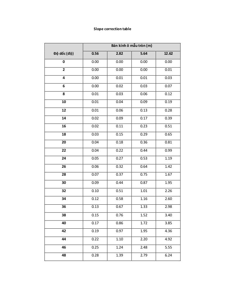 Slope correction table