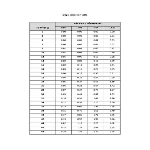 Slope correction table | DOCX