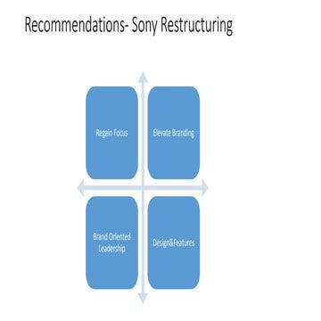 Sony Restructuring | PPTX