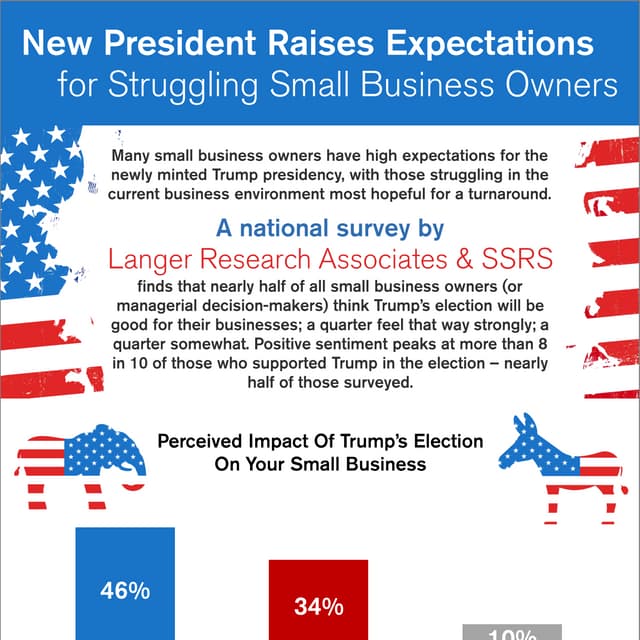 New President Raises Expectations for Small Business Owners | PDF