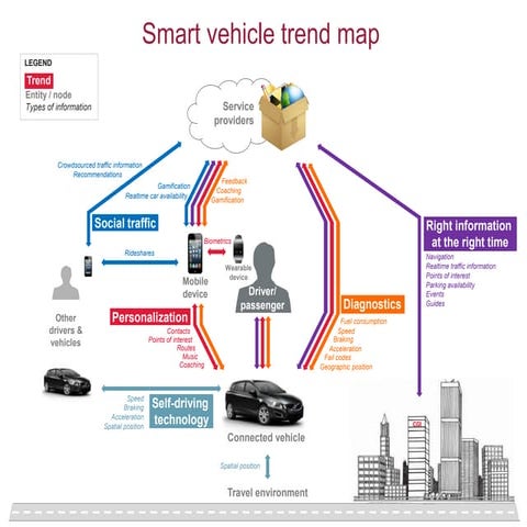 Smart vehicle trend map | PDF