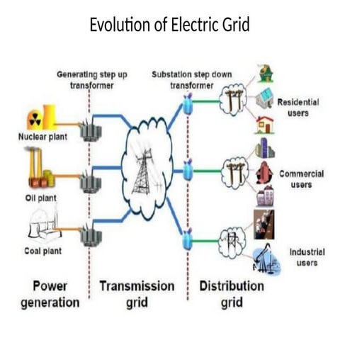 details about SMART GRID and applications .pptx