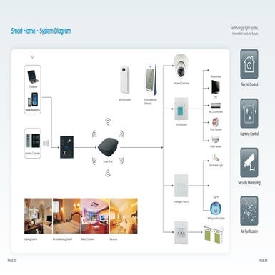 Smart home | PPT