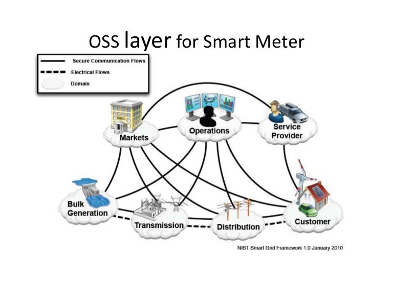 Smart Metering Infrastructure Architecture And Analytics - Bank2home.com Smart Metering Infrastructure Architecture And Analytics - Bank2home.com
