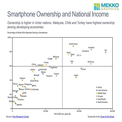 Smartphone Ownership by Country | PPTX