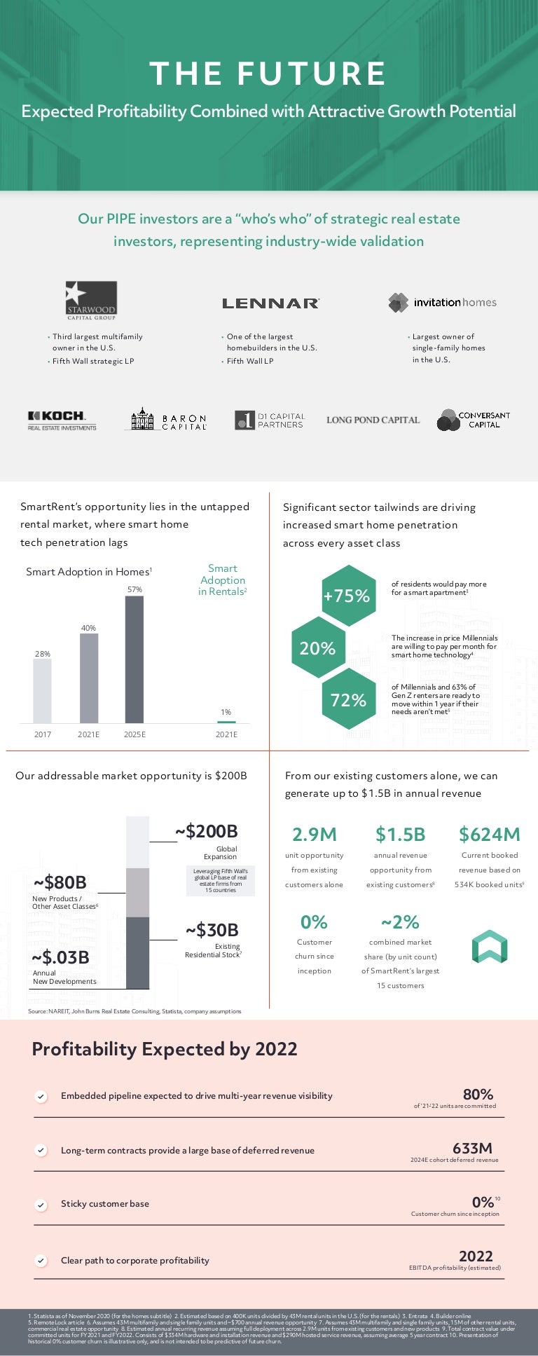 Smart Rent / FWAA Infographic - The Future