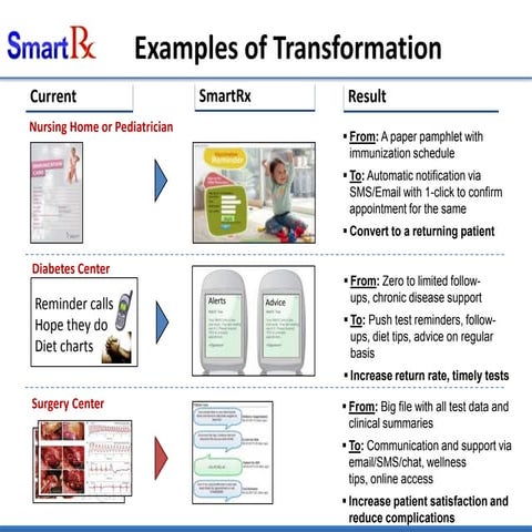 SmartRx Transformation | PPTX