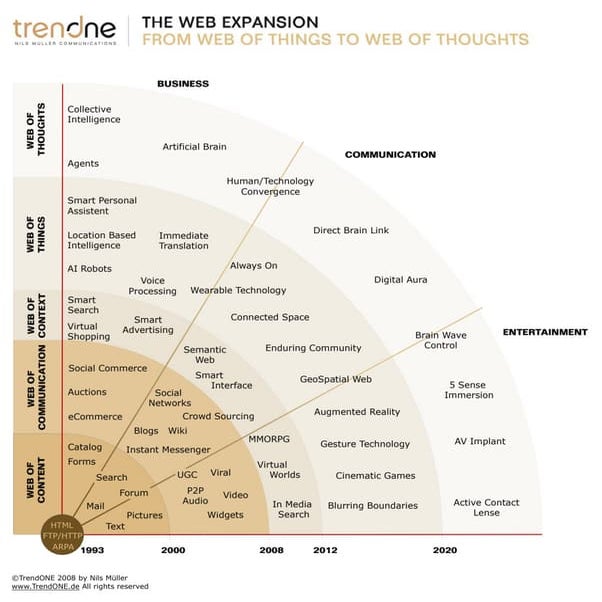 The Web Expansion | PDF