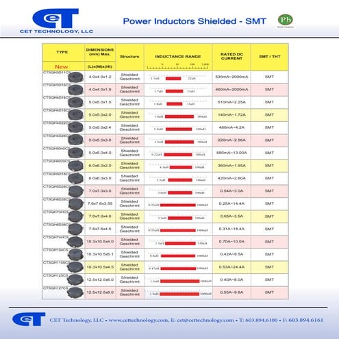 Custom Inductors And Magnetic Components | CET Technology | PDF