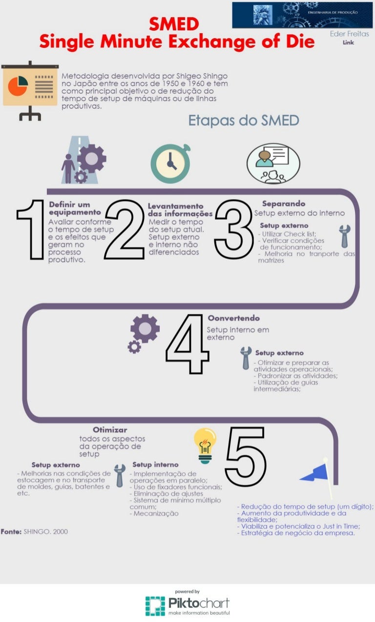 SMED - Single Minute Exchange of Die