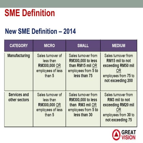 Sme ppt | PPT