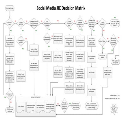 Social Media JIC Decision Matrix | PPT
