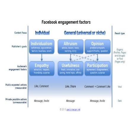 Social Media Engagement Key Factors - Facebook and beyond | PDF