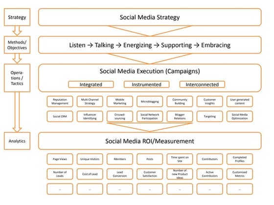 Social media marketing_plan_framework | PPT