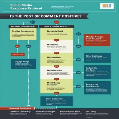 Social Media Response Infographic | PDF