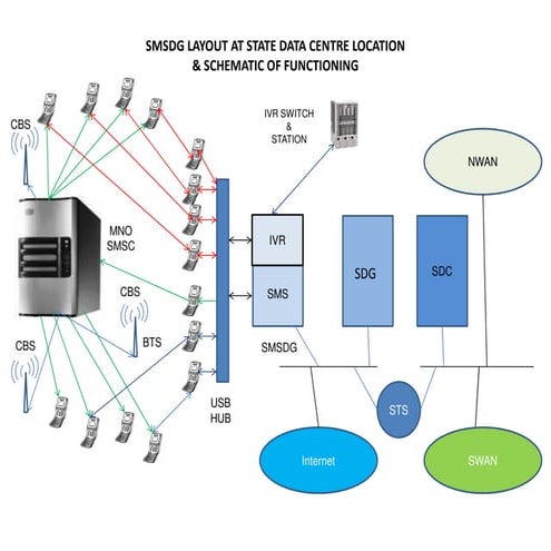 Smsdg layout & functioning | PDF