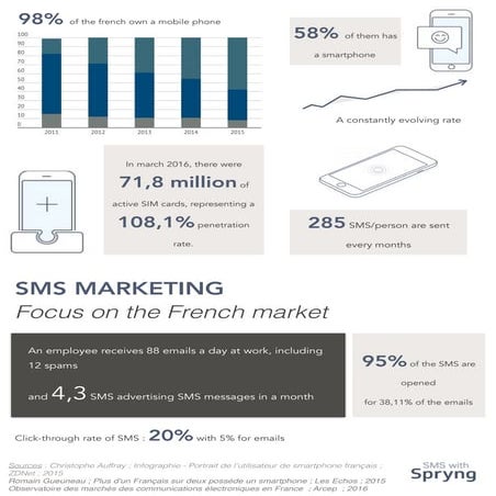 SMS marketing - Focus on the French market | PDF