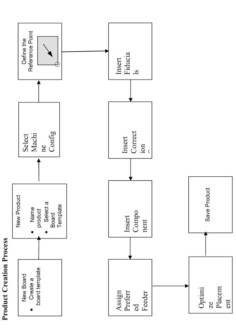 What Is Smt Programming Process 