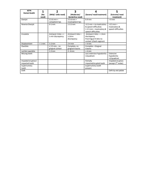 Index of Orthodontic Treatment Need (IOTN) | PPT | Dental Health ...