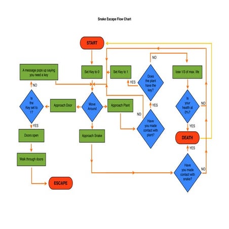 Snake escape flow chart | PDF