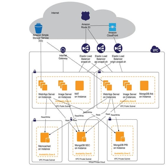 SnapDish AWS | PPT