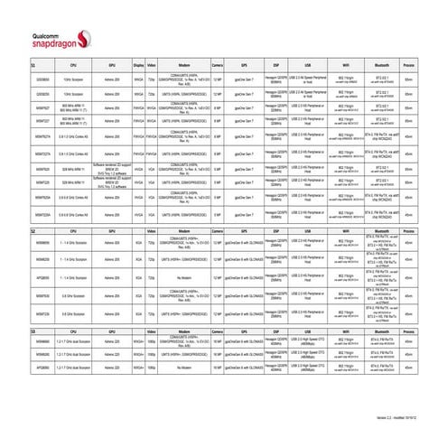 Snapdragon specs 9-12 | PDF