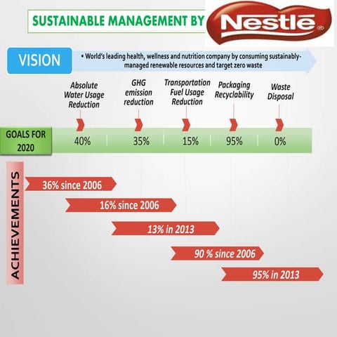 Snapshot (neslte sustainable management) | PPTX